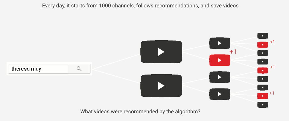 ‘YouTube recommendations are toxic,’ says dev who worked on the algorithm