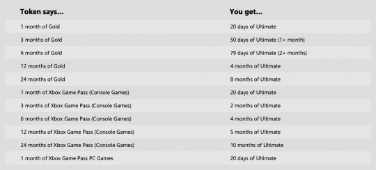 Microsoft bundles Xbox Game Pass and Live Gold in a $15 monthly plan