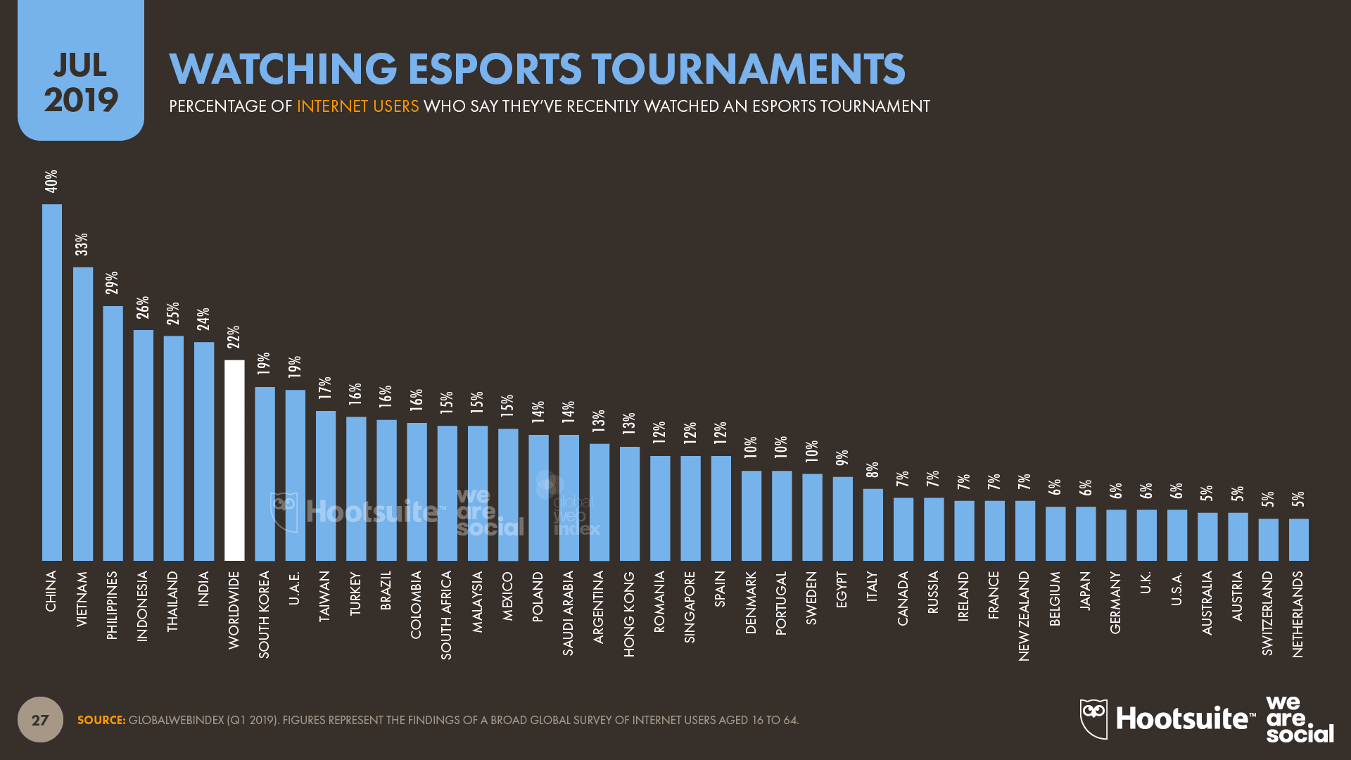 Almost a billion people watch esports {=~DATA!~=}