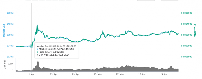 Dogecoin’s 60% growth over Q2 proves it should be taken seriously