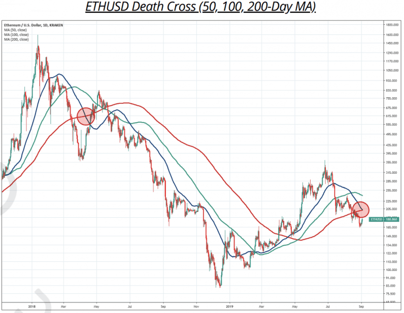 Ethereum market faces bearish ‘death cross’ pattern, while Bitcoin ...
