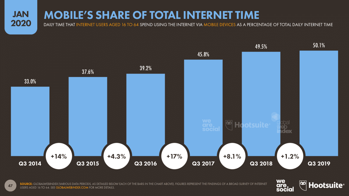 Digital trends 2020: Every single stat you need to know about the internet