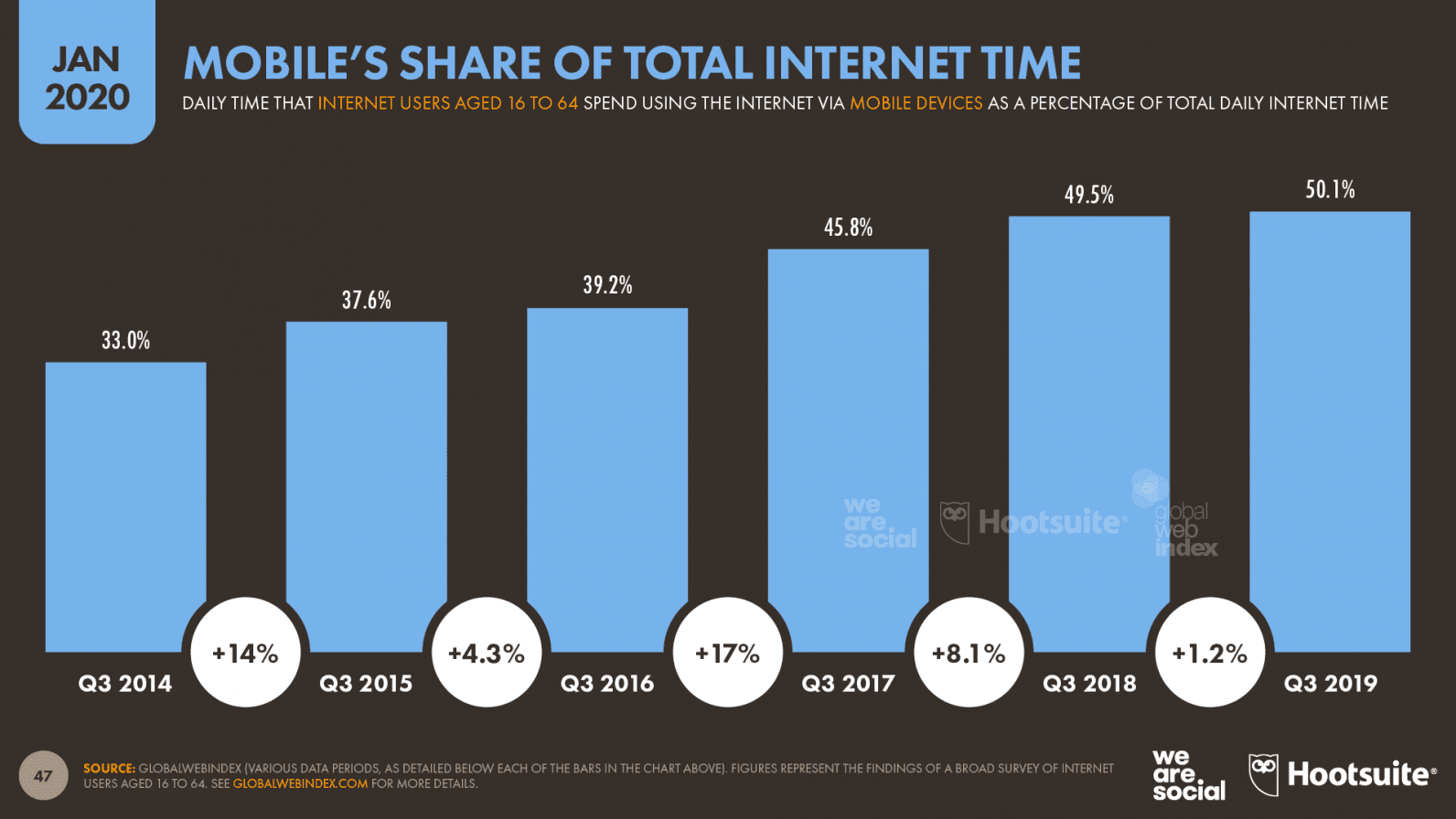 Digital trends 2020: Every single stat you need to know about the internet