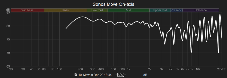 Measured: The Sonos Move shows a Bluetooth speaker can sound great