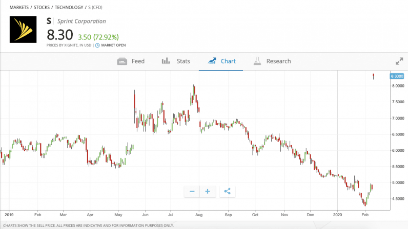 Sprint stocks up 75% after judge approves $26.5 billion T-Mobile merger