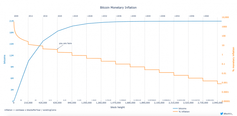 The Bitcoin Halving is imminent — here’s why it happens every 4 years