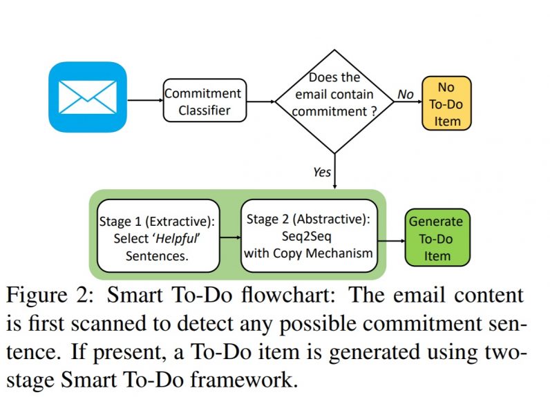 Microsoft’s new AI can generate smart to-do lists from your emails