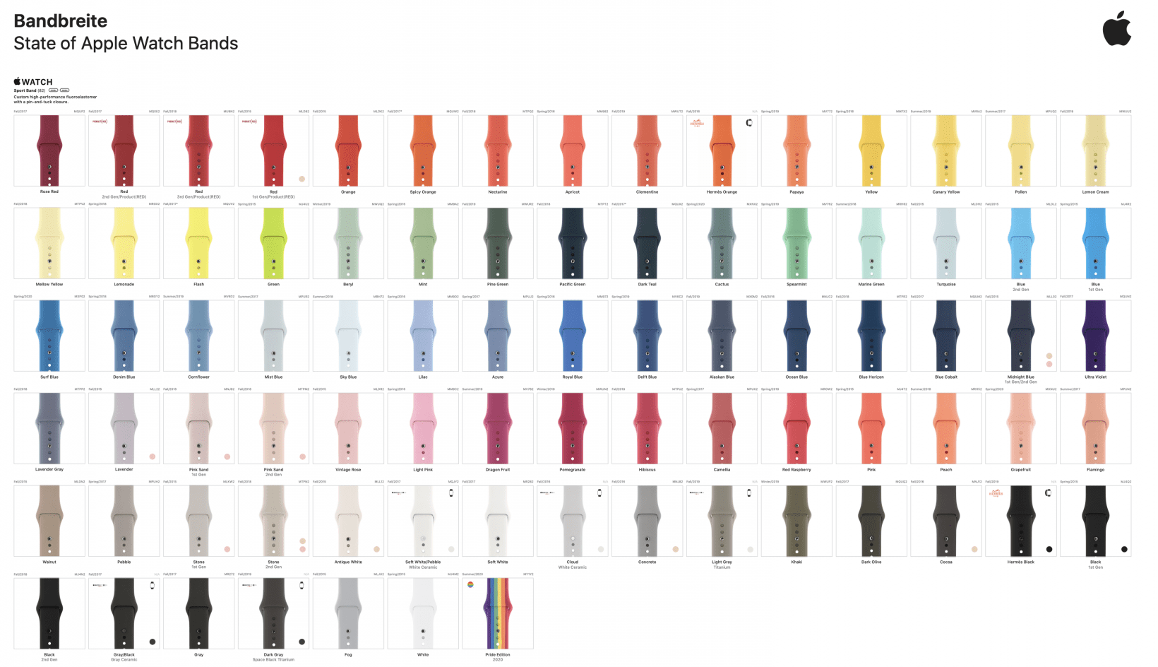 Some artiste made a gorgeous chart of every official Apple Watch band