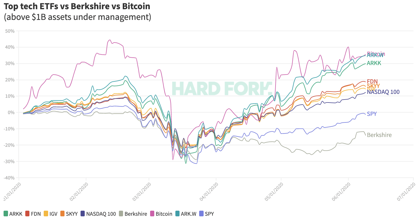 Bitcoin has returned more profit than every top-tier tech ETF this year