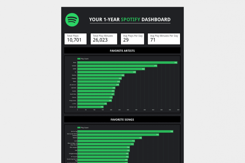 A simple guide to visualizing your Spotify listening data… badass-ly