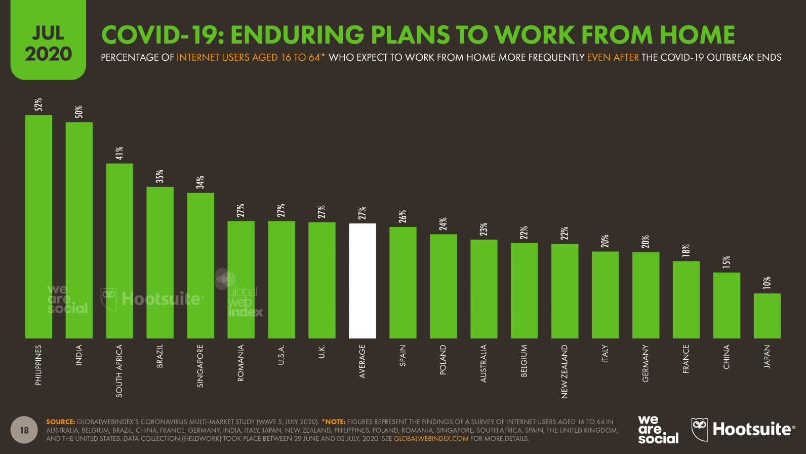 Everything you need to know about global digital usage in July 2020