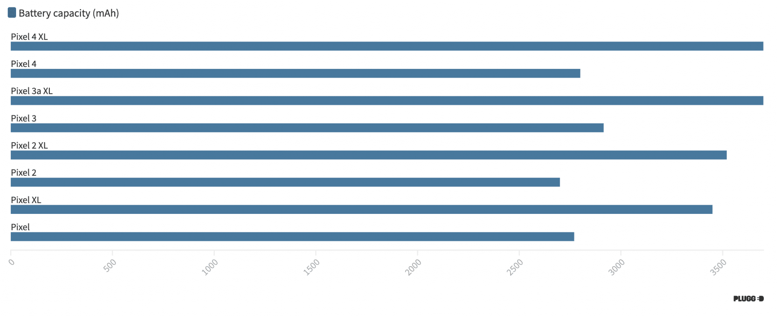 We charted the battery life of Google Pixel phones