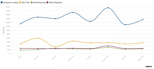 We charted the battery life of Google Pixel phones
