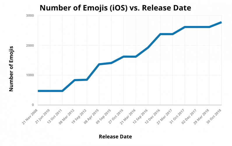 Emoji have been around since 1862 — here’s the complete timeline