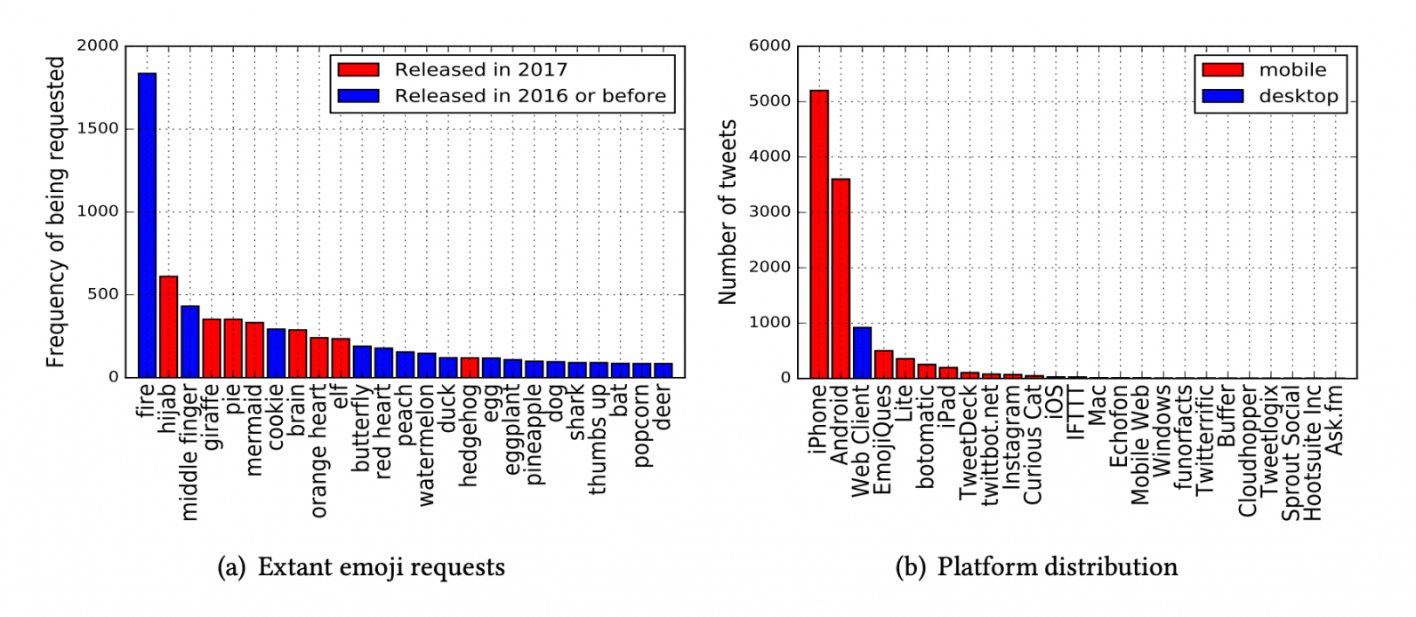 Algorithm reveals which new emoji Twitter users most desire