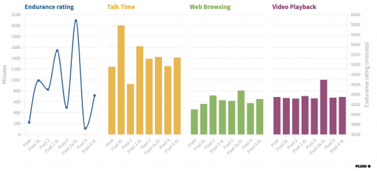 We charted the battery life of Google Pixel phones