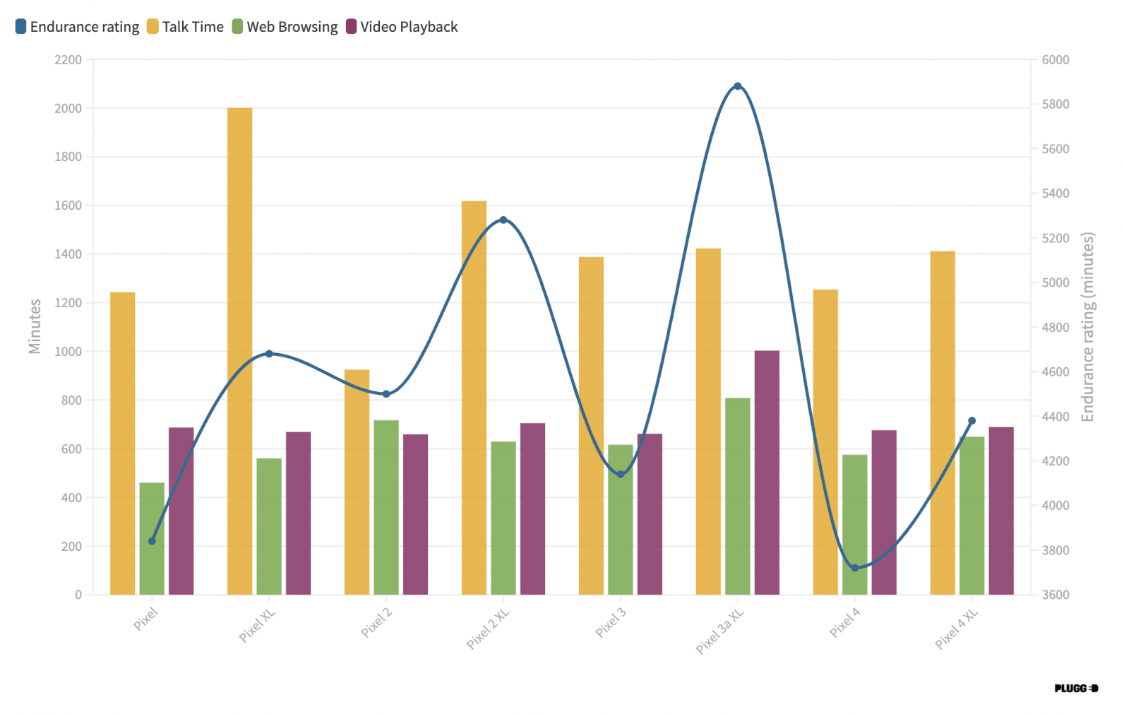 We charted the battery life of Google Pixel phones
