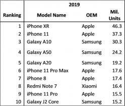 Here’s how heavy the most popular phones of 2019 were — in chart form