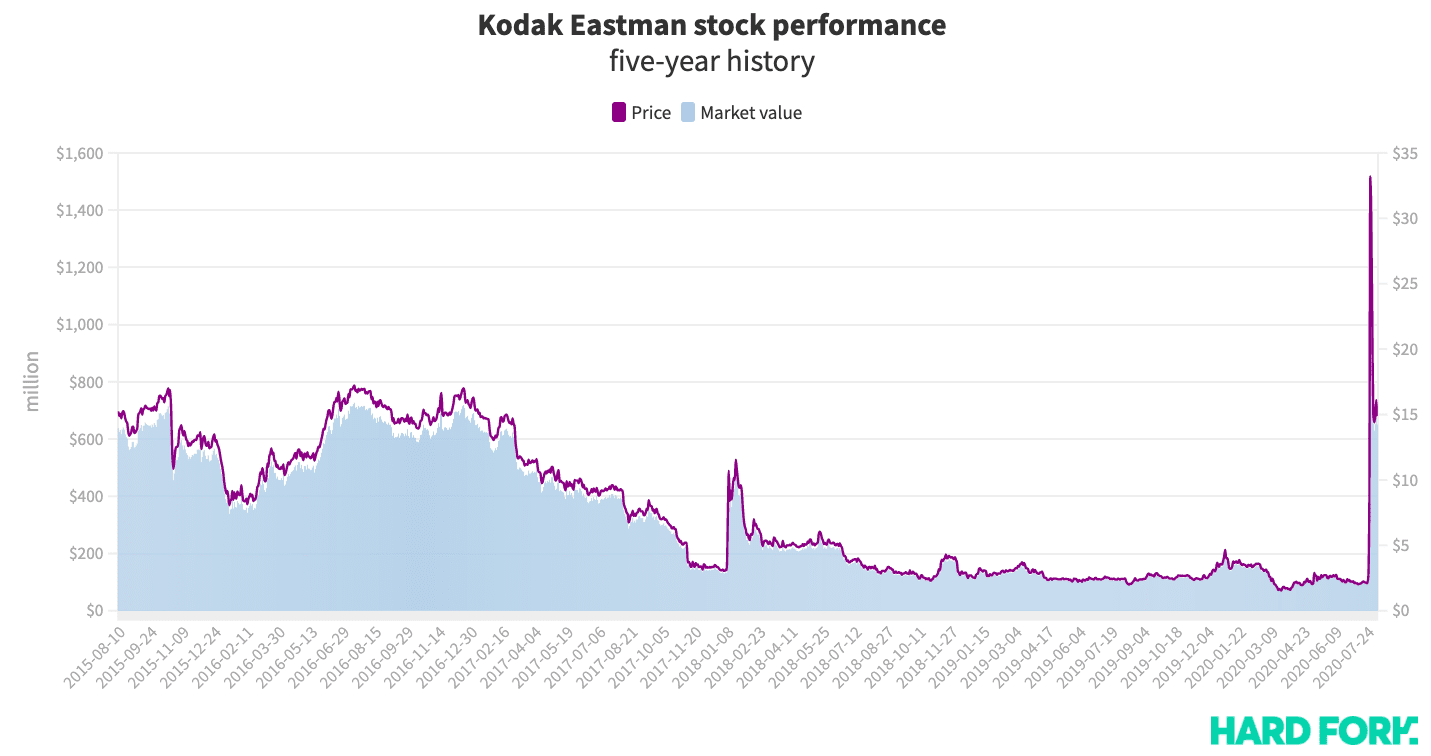 Kodak stock sinks 45% after alleged insider trading halts its pharma pivot