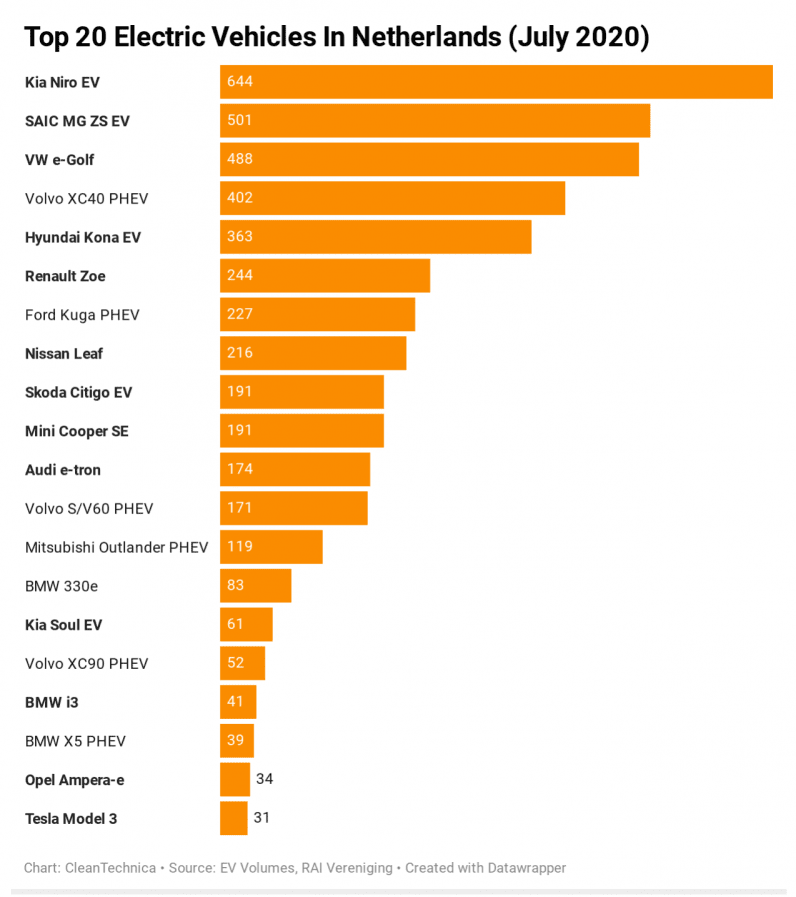 Do you know what the Netherlands’ most popular EV is? Hint: It’s not a ...