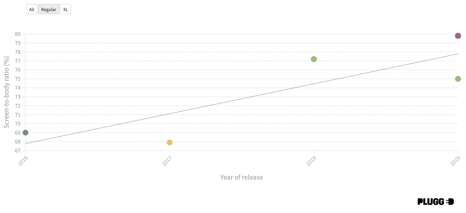 We charted the screen-to-body ratio of Google Pixel phones