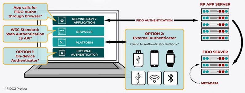 Inside FIDO Alliance’s vision of a future free of passwords