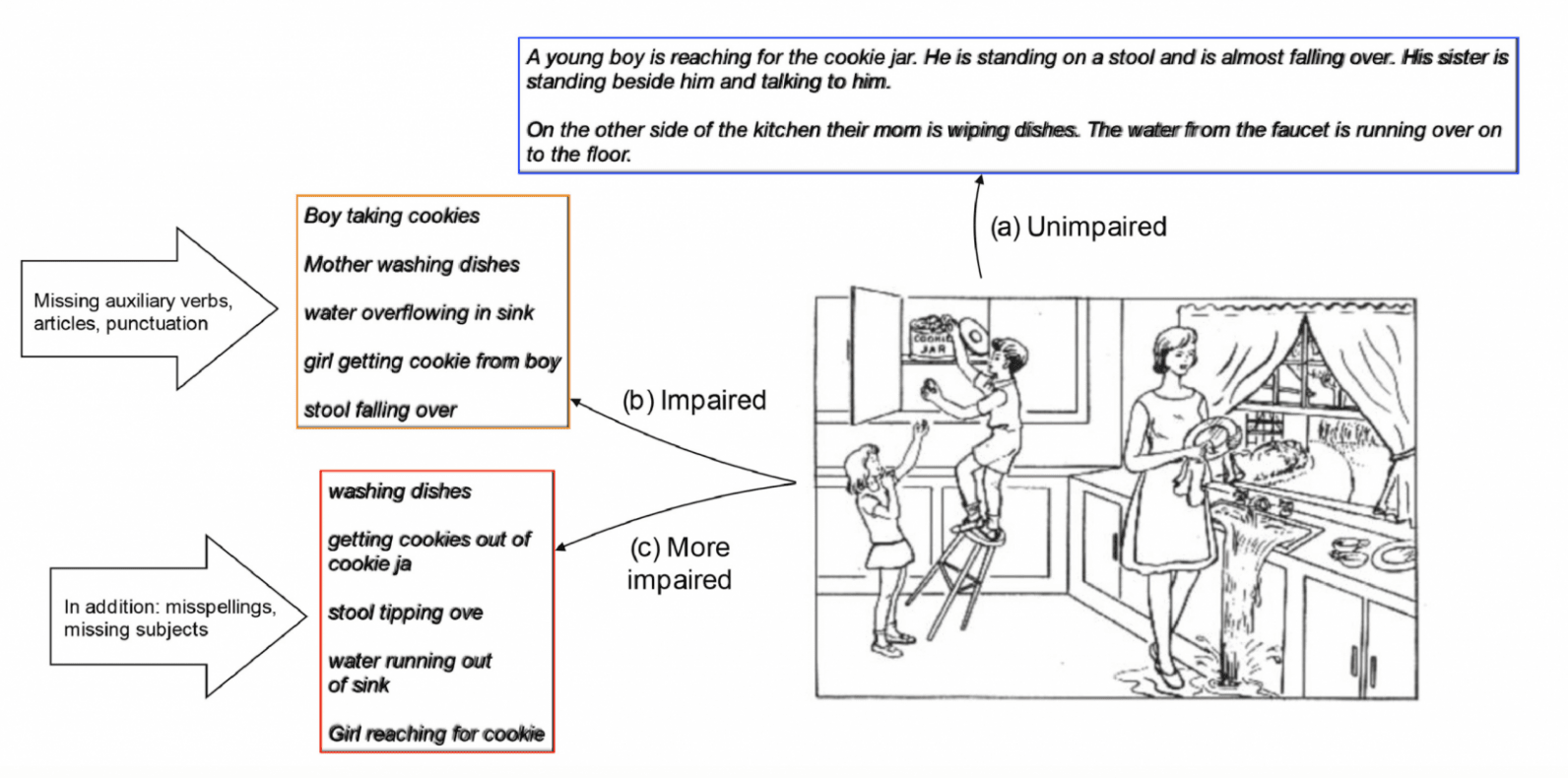 The cookie theft picture description task tests basic key vocabulary ...