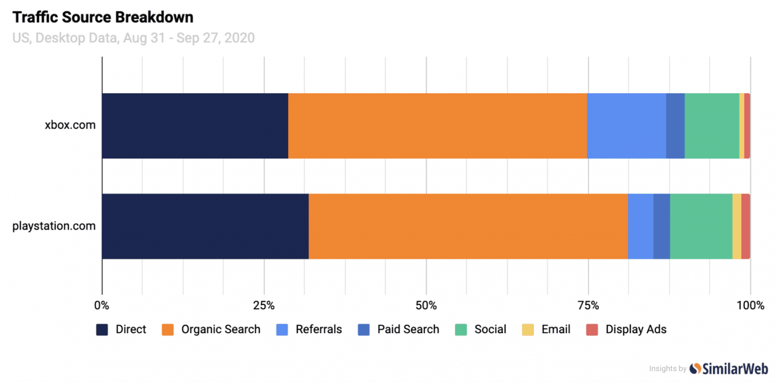 PlayStation 5 winning the console wars against Xbox Series X, data shows