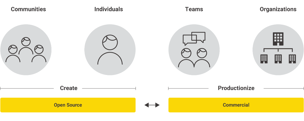 How to build a successful business model around open source software