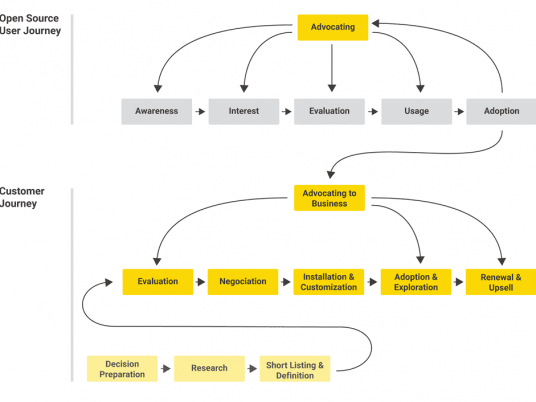 How to build a successful business model around open source software