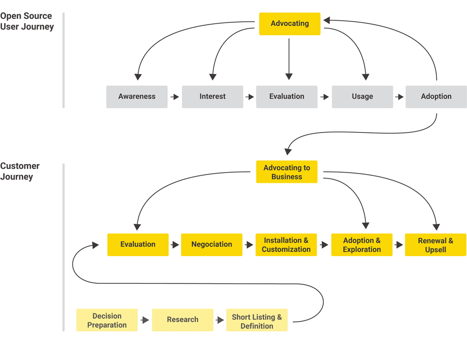 How to build a successful business model around open source software