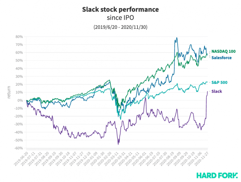 Slack stock hits record highs as traders buy the Salesforce rumor