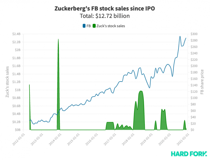 Zuckerberg sold $280M worth of Facebook stock in the past month