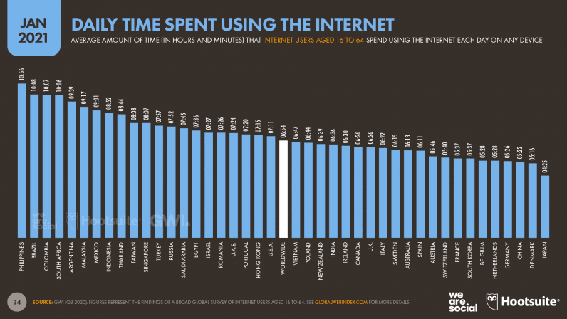 Digital trends 2021: Every single stat marketers need to know