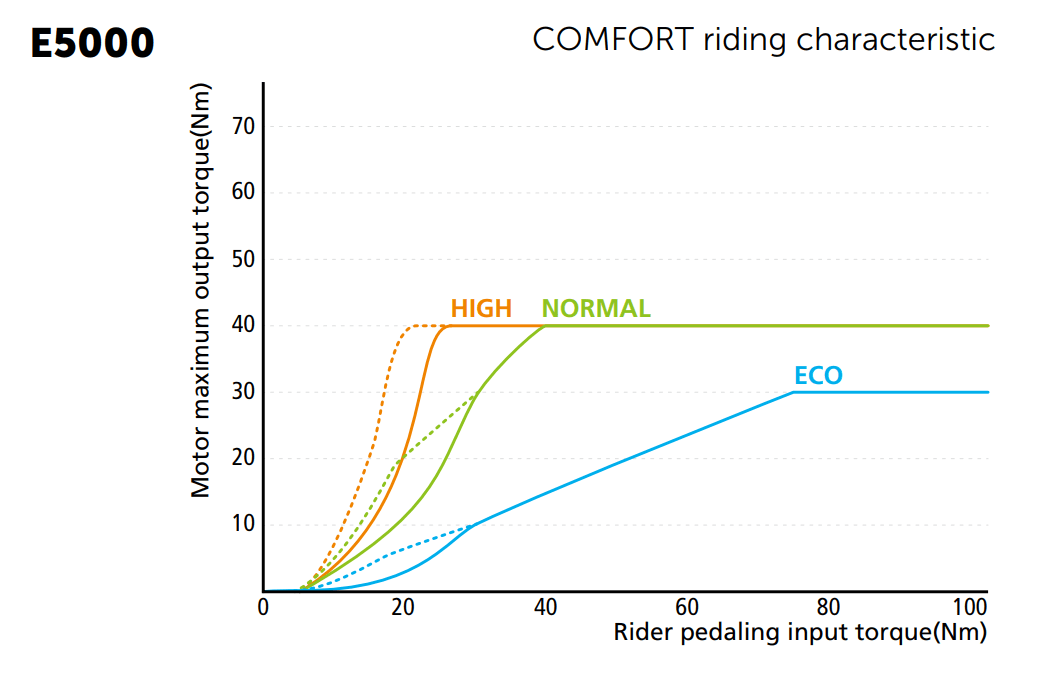 Buying an ebike? You should know about ‘torque’ and ‘cadence’ sensors