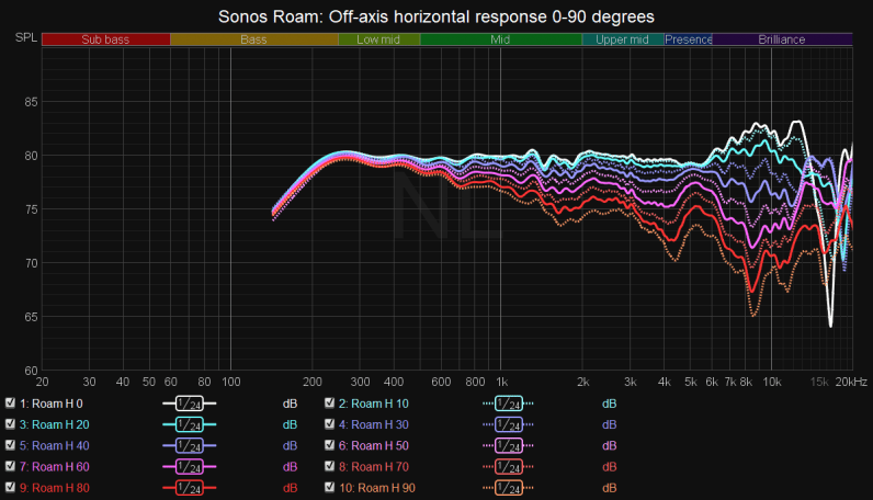 The Sonos Roam is a great Bluetooth speaker, and we've got the data to ...