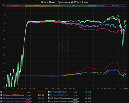 The Sonos Roam is a great Bluetooth speaker, and we've got the data to ...
