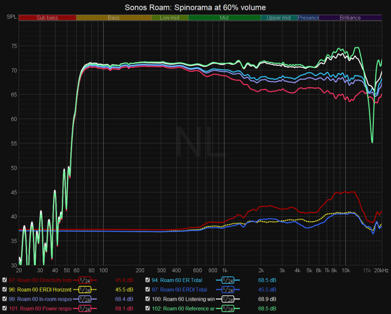 The Sonos Roam is a great Bluetooth speaker, and we've got the data to ...