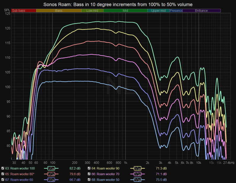 The Sonos Roam is a great Bluetooth speaker, and we've got the data to ...