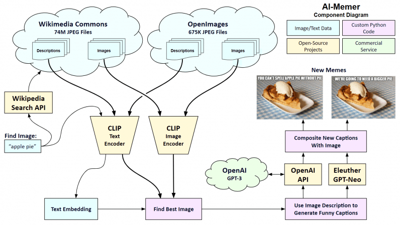 How to build your own meme generator with machine learning