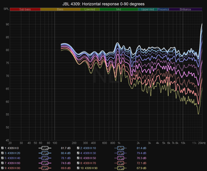 JBL 4309 Review: Retro speakers with a stunning soundstage