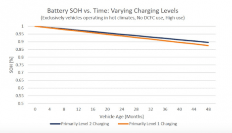 Is fast charging bad for your EV battery?