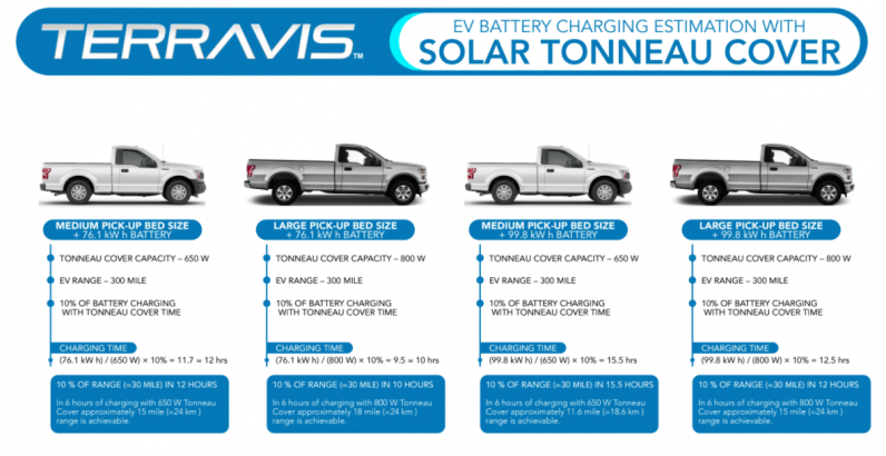 Worksport's bringing solar back to the truck charging table