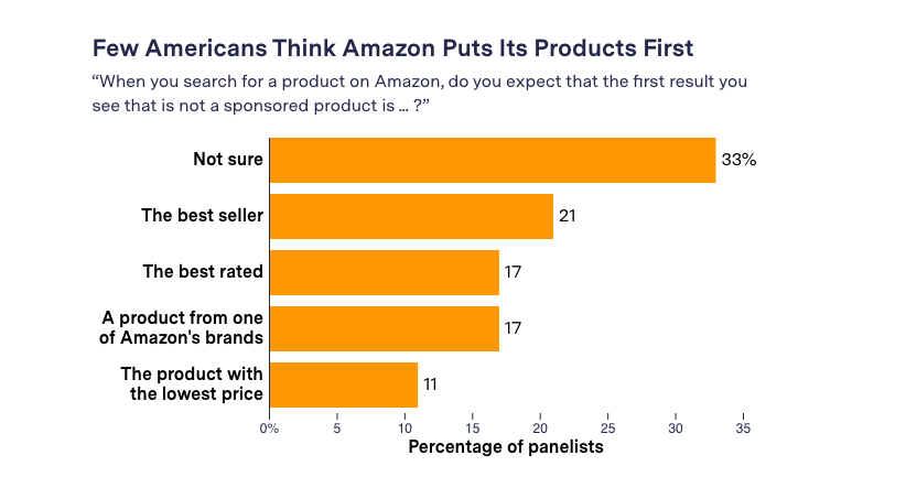Amazon puts its own “brands” first above better-rated products
