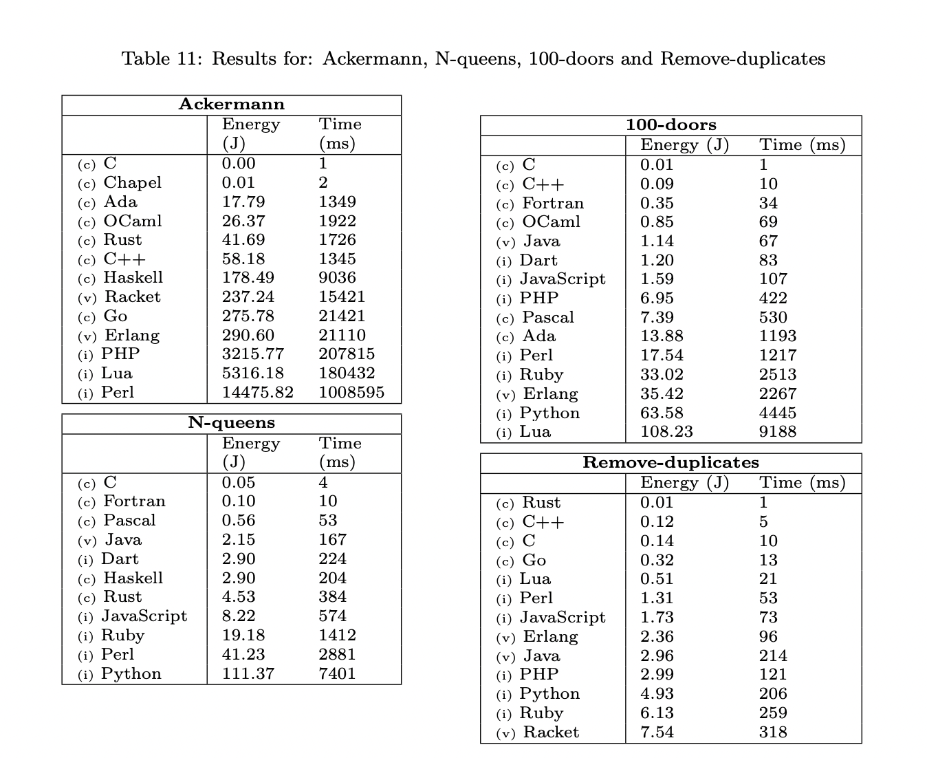 Python sucks in terms of energy efficiency — literally