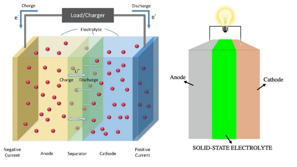 We ranked three types of EV batteries to see which one's the best