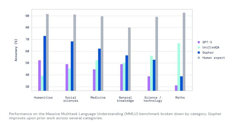DeepMind's new language model kicks GPT-3's butt