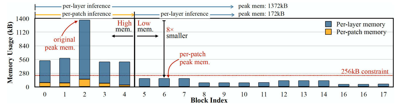 TinyML is bringing deep learning models to microcontrollers TinyML is bringing deep learning models to microcontrollers