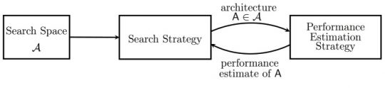 What is neural architecture search?