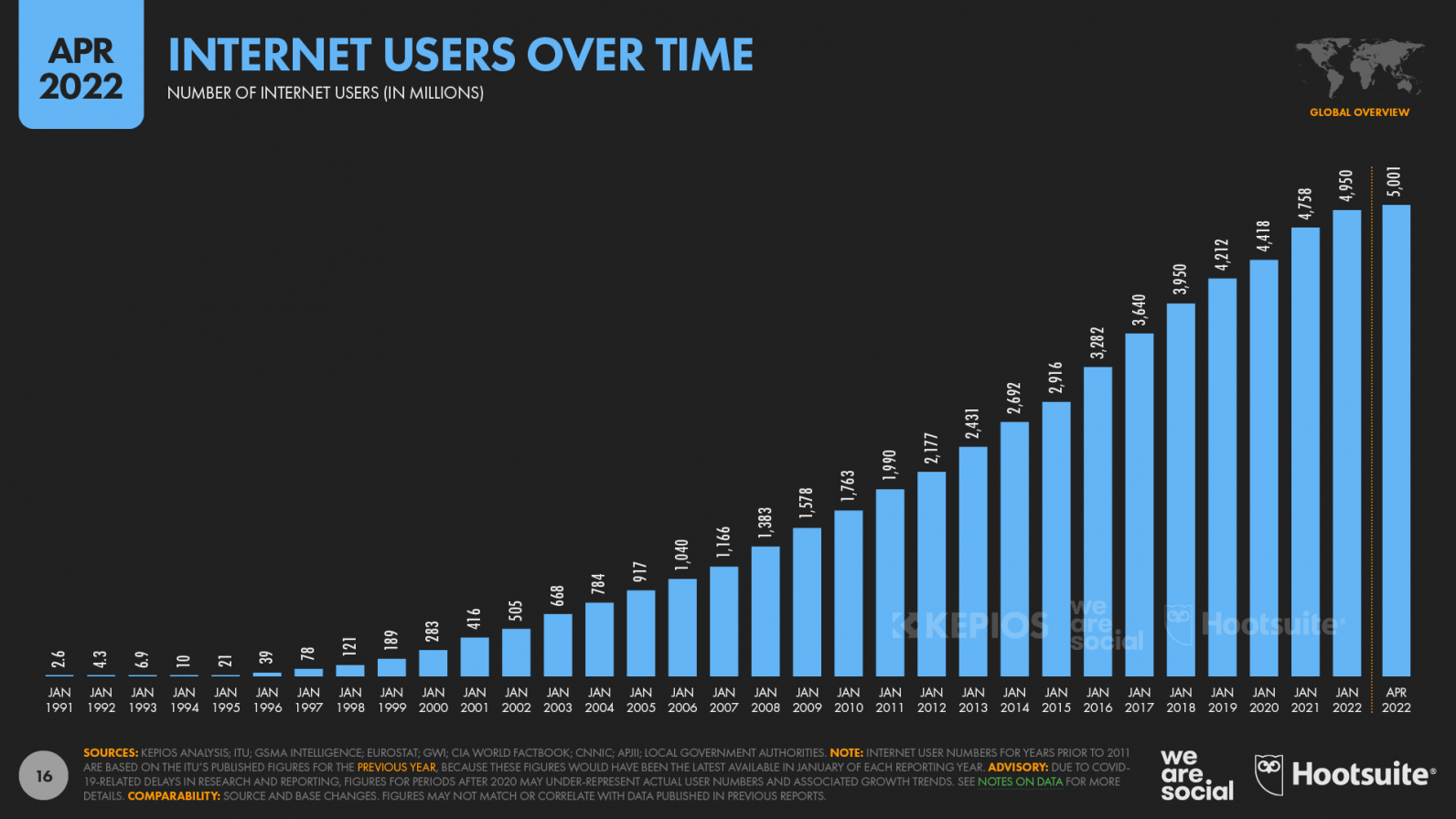 More than 5 billion people now use the internet